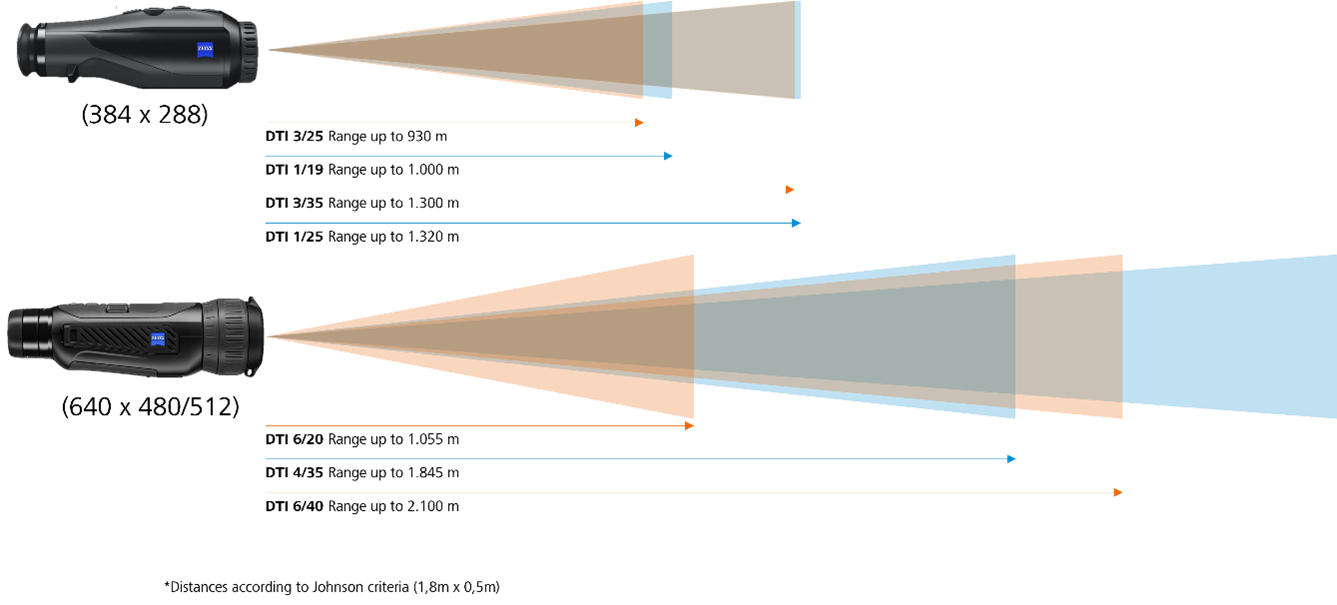 How do the DTI models differ in terms of their field of view and ...